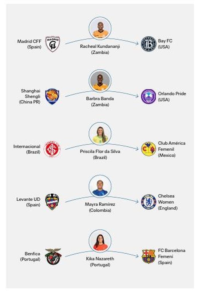 Negociação de atacante do Inter é destacada em relatório da Fifa; venda ...