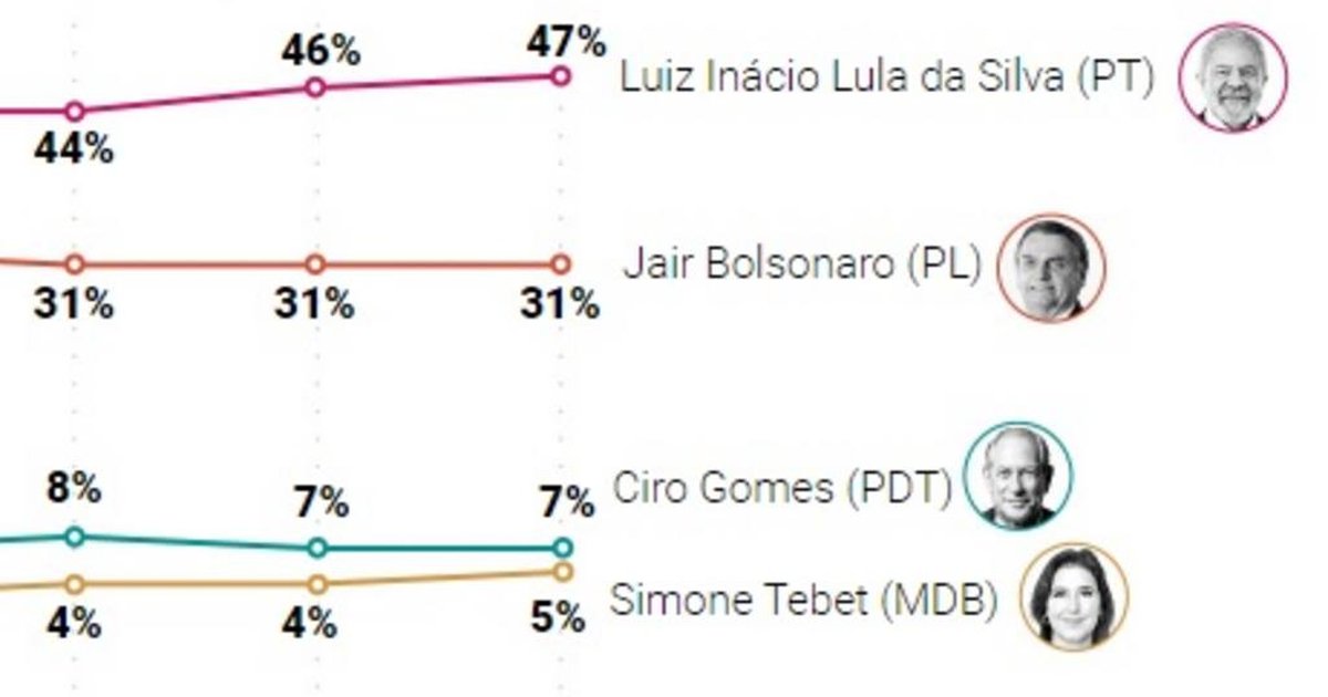 Pesquisa Ipec Mostra Lula Com 47 Das Intenções De Voto Contra 31 De