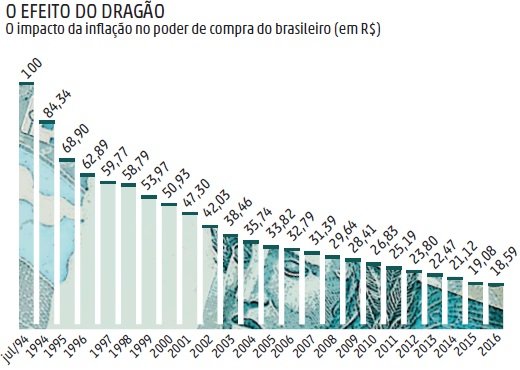 Desde o lançamento, real perdeu 81% do poder de compra | GZH