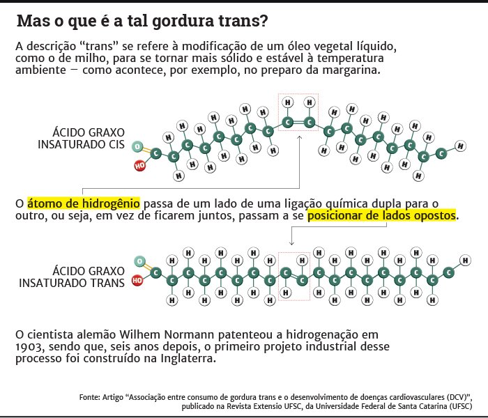 Diagrama De Estrutura De Gordura Trans Anvisa Mudará Rótulos Dos
