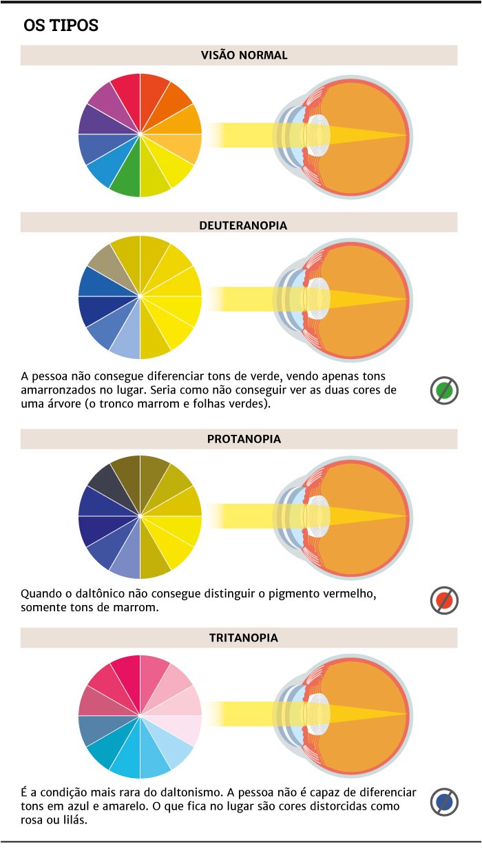 Daltonismo Los 3 Tipos De Daltonismo (y Sus Características)